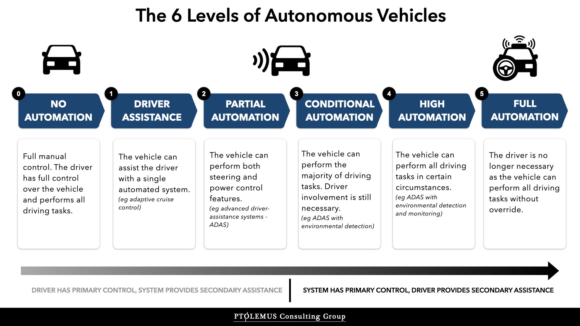 The-6-Levels-of-Autonomous-Vehicles_PTOLEMUS.001 - PTOLEMUS Consulting ... The-6-Levels-of-Autonomous-Vehicles_PTOLEMUS.001 - PTOLEMUS Consulting ...