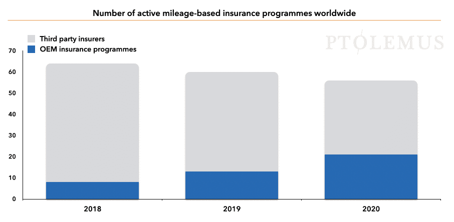 The influx of OEMs into connected insurance is the tip of the iceberg ...